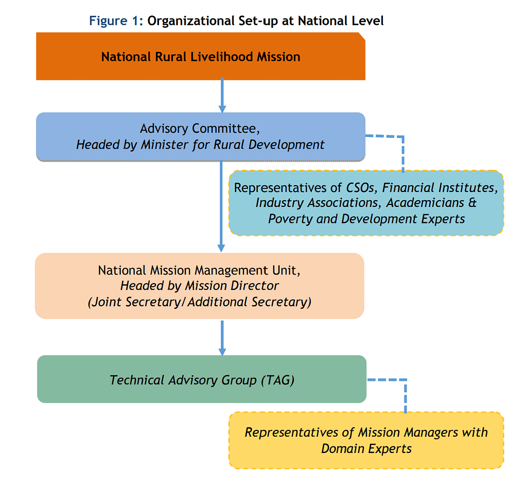 National Rural Livelihood Mission (NRLM) | UPSC YARD